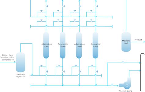 Biogas Upgrading Plant Biogas Purification System Price Minnuo