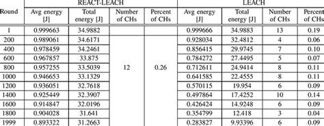 Comparison Of Leach And React Leach Download Scientific Diagram