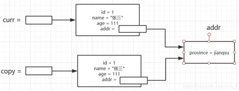 Java基础 —— 对象克隆（clone）详解撖寡情clone Csdn博客