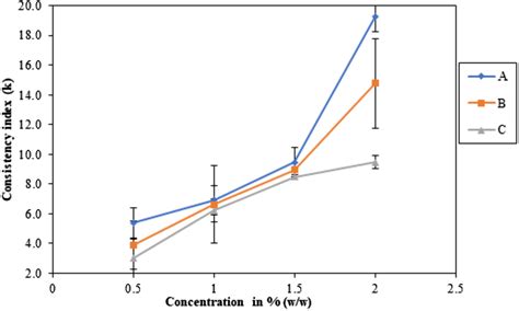 Effect Of Concentration On Consistency Index K Of Samples A B And C