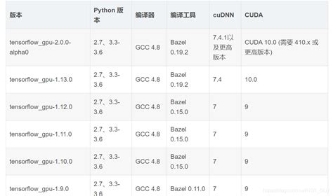 Tensorflow使用cpu不用gpu的问题tensorflow不用gpugyl2016的博客 Csdn博客