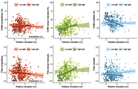 response of community weighted mean cwm and functional dispersion