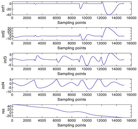 Temperature Drift Compensation For Four Mass Vibration Mems Gyroscope Based On Emd And Hybrid