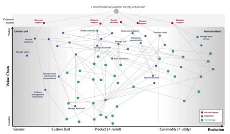 A Strategy And Wardley Mapping Primer