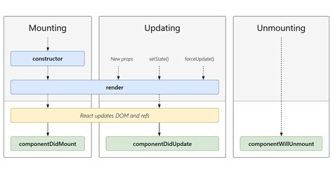 React Mounting Lifecycle Methods