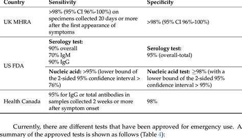 Required Sensitivity And Specificity For Serological Tests Table