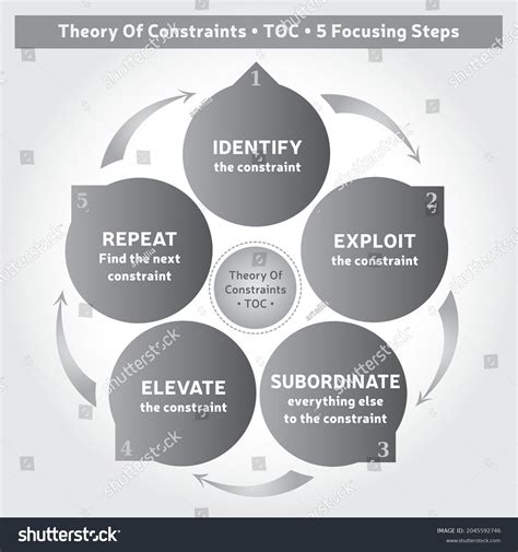 Theory Of Constraints Over Royalty Free Licensable Stock Vectors Vector Art Shutterstock