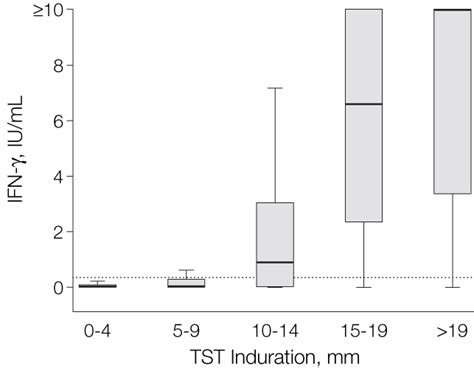 Correlation Between Tst And Ifn γ Assay Responses N719 Tst
