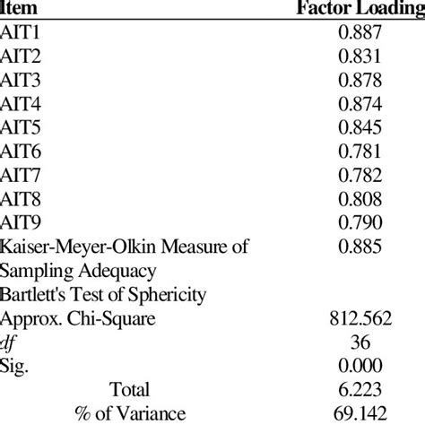 Items Representing The Open Innovation Practices Download Scientific Diagram