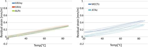 Examples Of Thermal Dilatation ε Mmm Shown For Three Dry Cycles Download Scientific Diagram