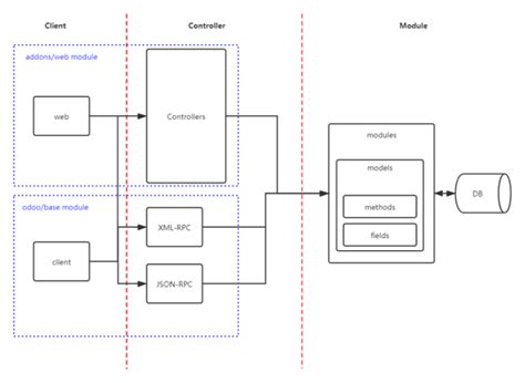 odoo框架源码研读一前后端交互 知乎