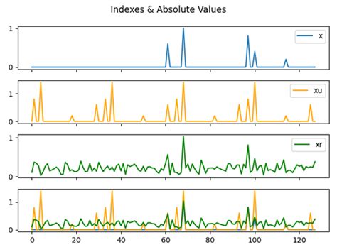 Github Furkanylmz97 Admm Sparse Signals And Denoising Here I