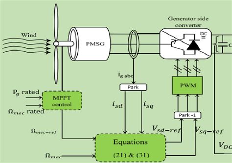 Figure 3 From Wind Energy Conversion System Using Pmsg Controlled By