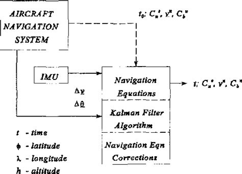 Figure 1 From Weapon Imu Transfer Alignment Using Aircraft Position From Actual Flight Tests