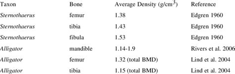 Volumetric Bone Density Of Extant Reptiles An Average Of 1 36 G Cm 3 Download Table