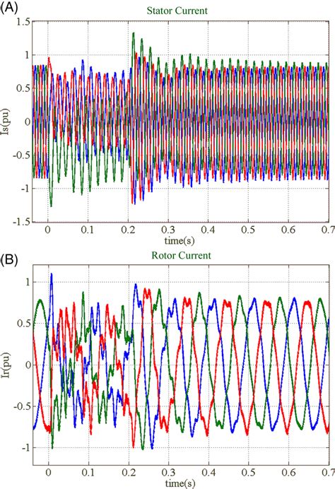 Currents During 50 Asymmetrical Fault A Stator Current B Rotor
