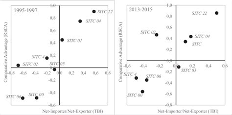 Product Mapping Scheme For Selected Agri Food Product Groups Exported Download Scientific
