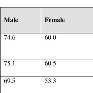 The Level Of Labour Force Participation In Terms Of Sex And Type Of Download Scientific Diagram