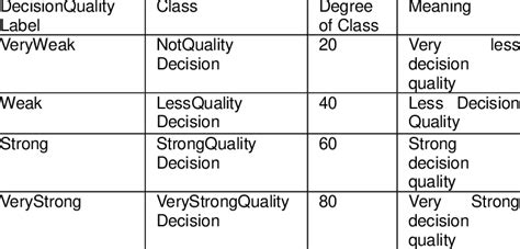 Fuzzified Decisionquality Classification Output Partitions Download