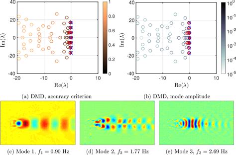 Figure 6 From Evaluating The Accuracy Of The Dynamic Mode Decomposition