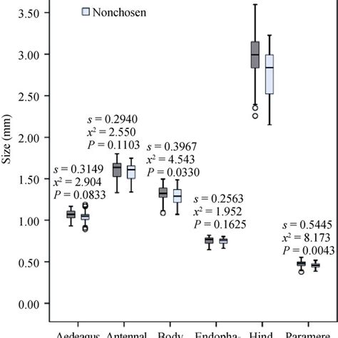 Comparison Of Morphological Traits Between Females That Succeeded In