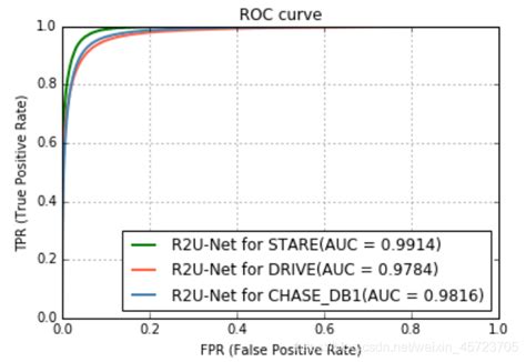 基于u Net的递归残差卷积神经网络在医学图像分割中的应用 Csdn博客