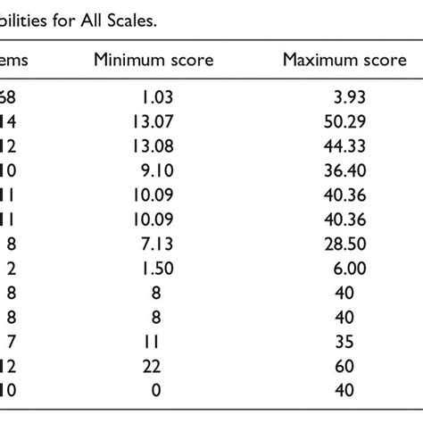 Descriptive Statistics And Reliabilities For All Scales Download Scientific Diagram
