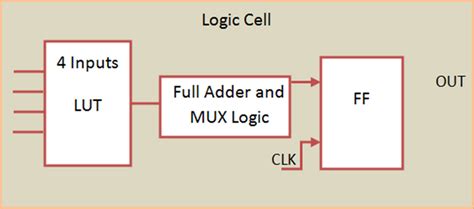 What Is Fpga And How To Get Started With Fpga