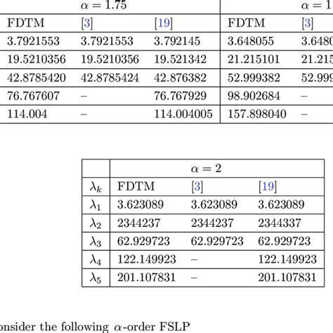 First Five Eigenvalues In Example 61 Download Scientific Diagram