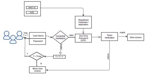 Overall Architecture Of Backup Key Generation Download Scientific Diagram