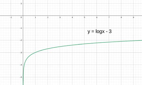 Graph The Following Function Y Log X Quizlet