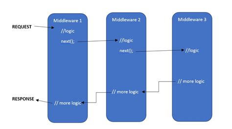 Middleware In Net Core Part 1 My Coding Exploration