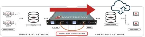 Lior Frenkel On Linkedin Securely Sending Industrial Data To Aws Iot