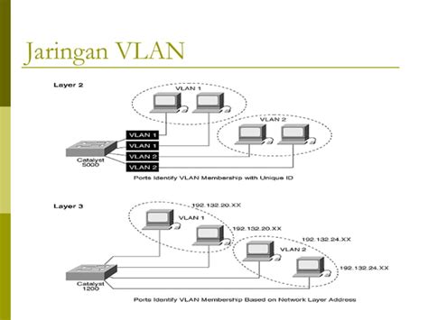 Materi Virtual Local Area Network Kelas XI Ppt