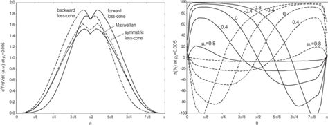 Left Hand Side Plot D 2 Pdvdθ Vs θ For The Forward Backward And