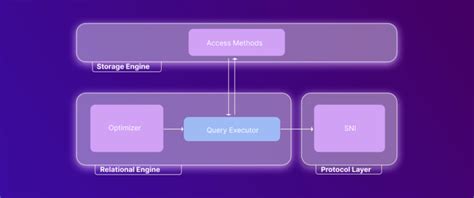 Deep Dive Into Sql Server Architecture