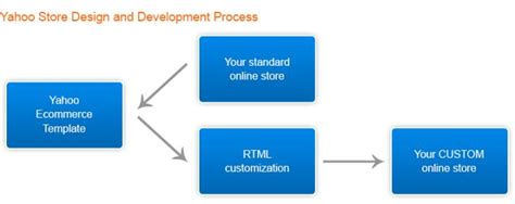 Ecommerce Store Design And Development Store Design Development Ecommerce Template