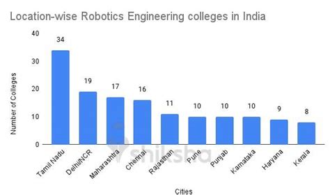 Top Robotics Engineering Colleges In India Fees Courses Placements