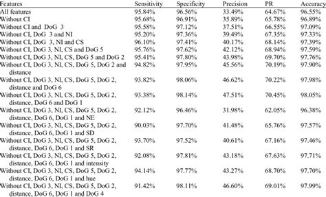 Naive Bayes Prediction Performance Download Table