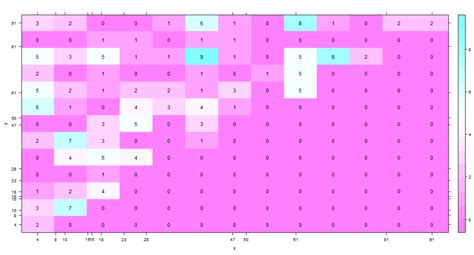 R How To Show Matrix Values On Levelplot Stack Overflow