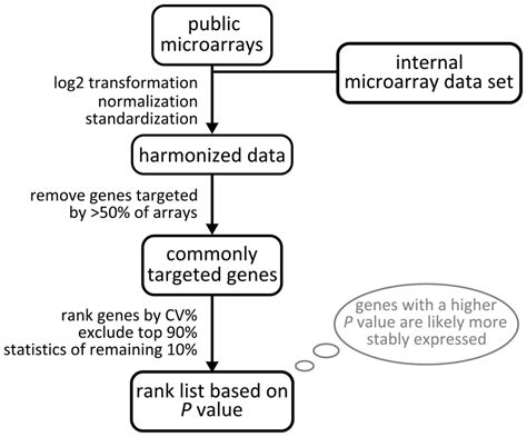 Algorithm For Meta Analysis Of Multiplatform Microarray Expression Data
