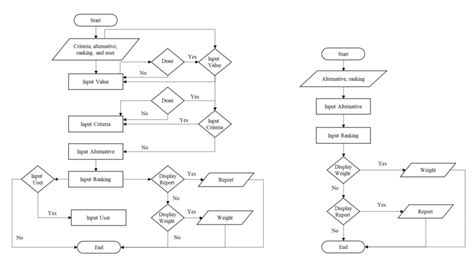 Flowchart Of Weighted Product For A Master Admin And B Admin