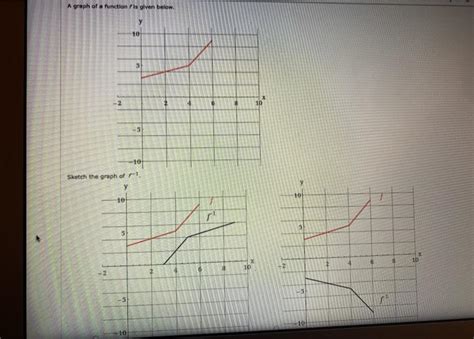 Solved A Graph Of A Function Is Given Below у 10 5 2 1b