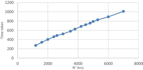 Time Vs No Of Arcs In The Graph Of Collaboration Of Computational