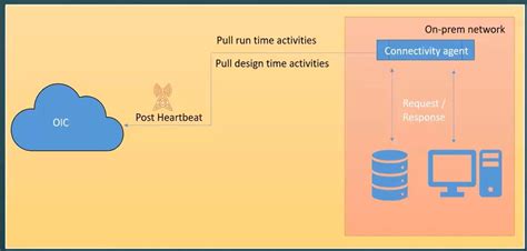 Soalicious Oic Connectivity Agent Part 1