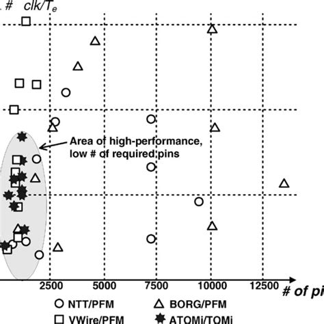 Block Diagram Of A System Comprising Four Fpgas Interconnected Using Download Scientific