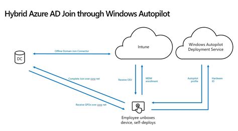 windows autopilot hybrid domain join profile at victoria ranford blog