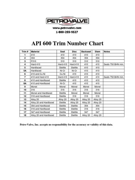 Api 600 Trim Number Chart Pdf Pdf