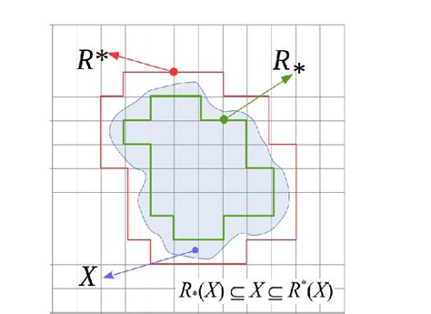 Rough Set Approximation A Rough Set Approximation R Consists Of Its