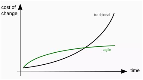 Agile Methodologies And Scrum Lean Development And Agile Methodologies 2017 Lesson 3 Ppt